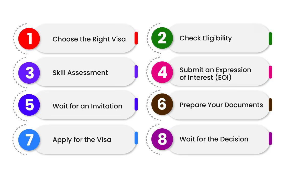 How to Get Australian PR from India | Get Australia Visa Now